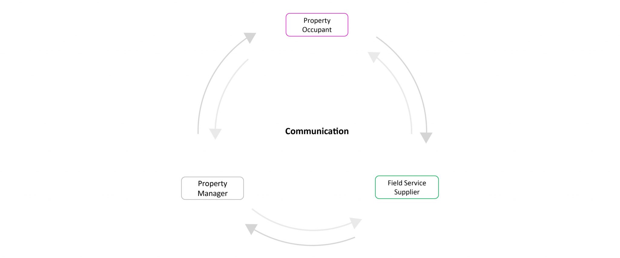 Tenant Management for Property Managers - i4T Global