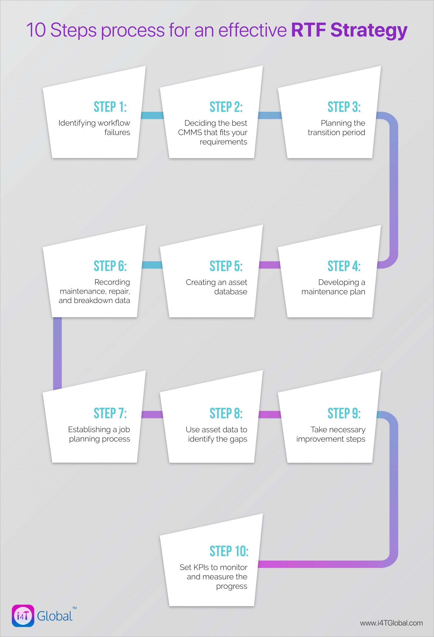 Simplifying Run to Failure Maintenance - i4T Global