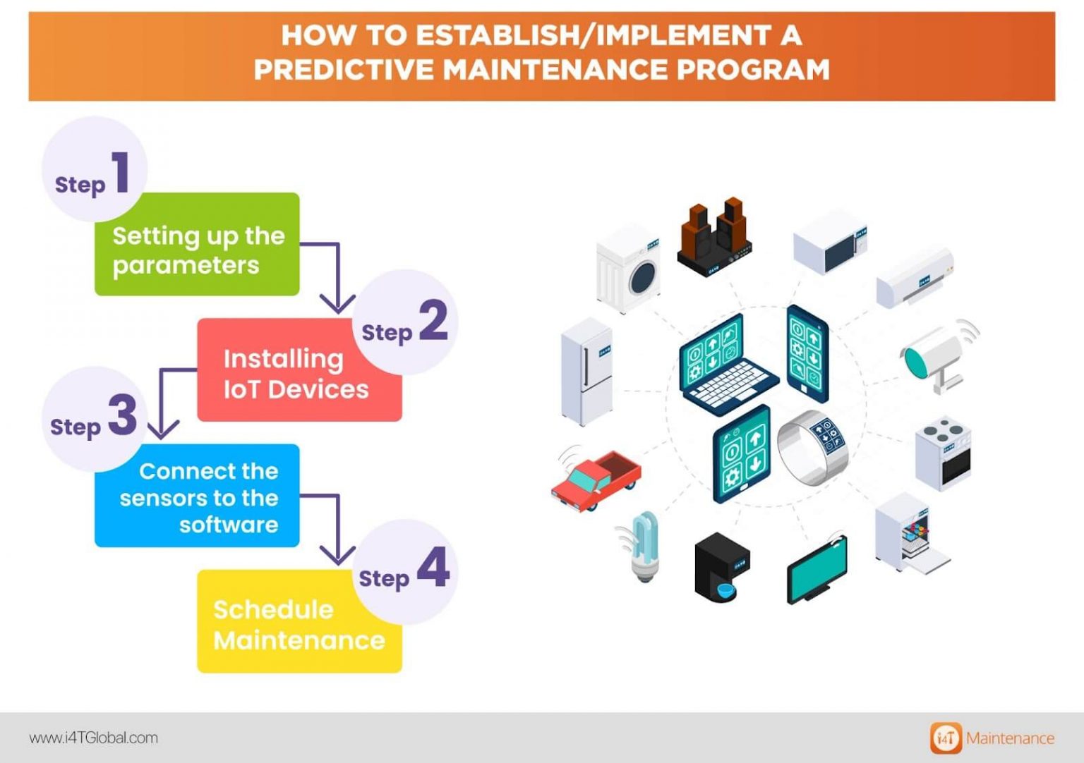 Importance of Predictive Maintenance & CMMS - i4T Global